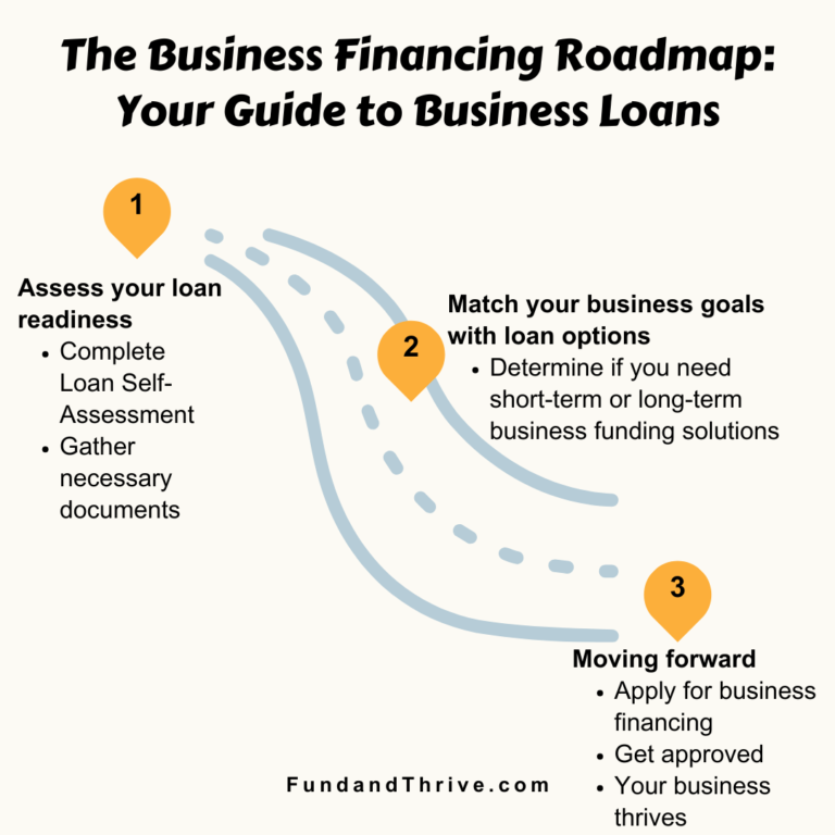 Assessing Loan Readiness [Part 1] - Fund & Thrive